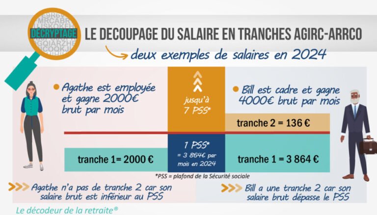 Comment calculer le montant net de votre retraite AGIRC-ARRCO